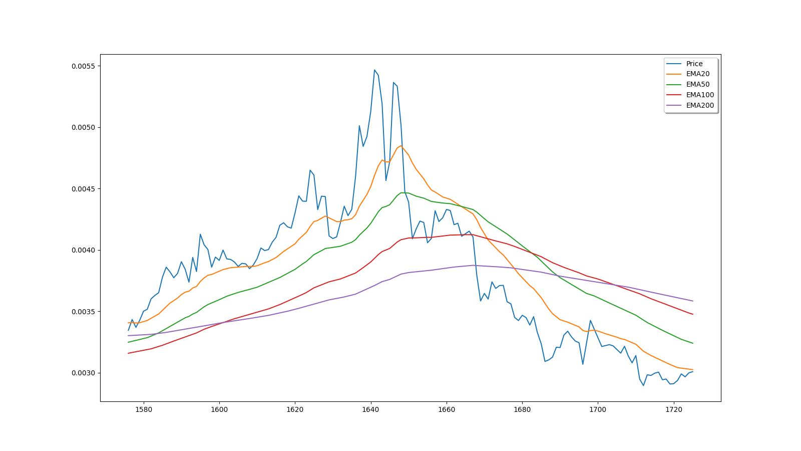 Helmet Insure Exponential Moving Averages