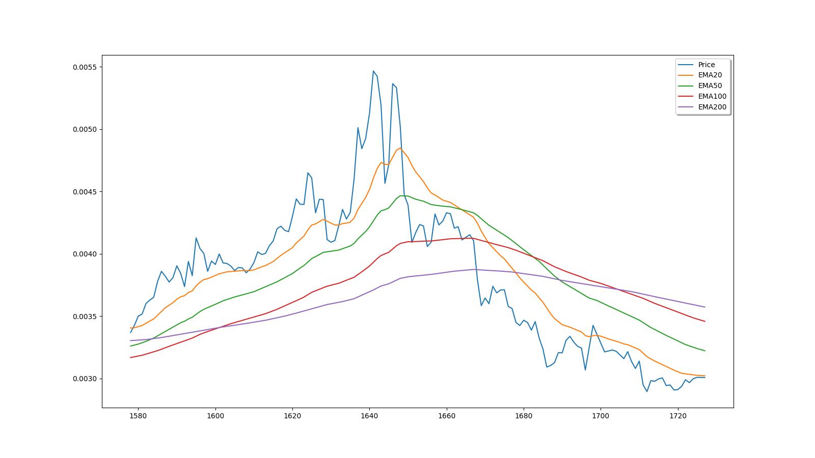 Helmet Insure Exponential Moving Averages