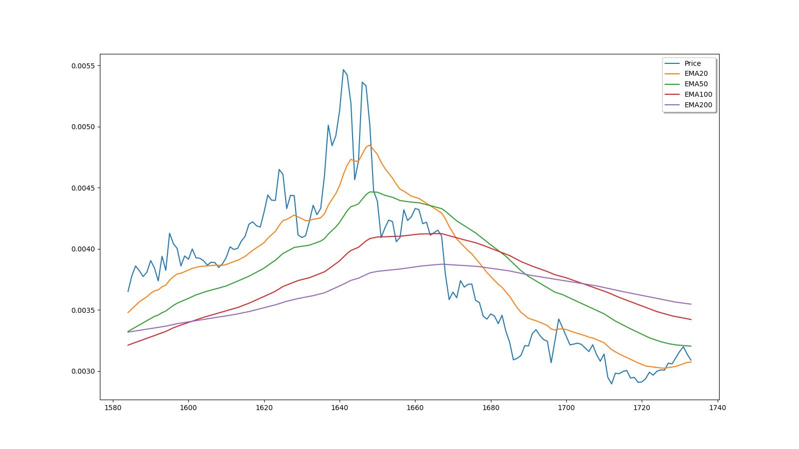 Helmet Insure Exponential Moving Averages