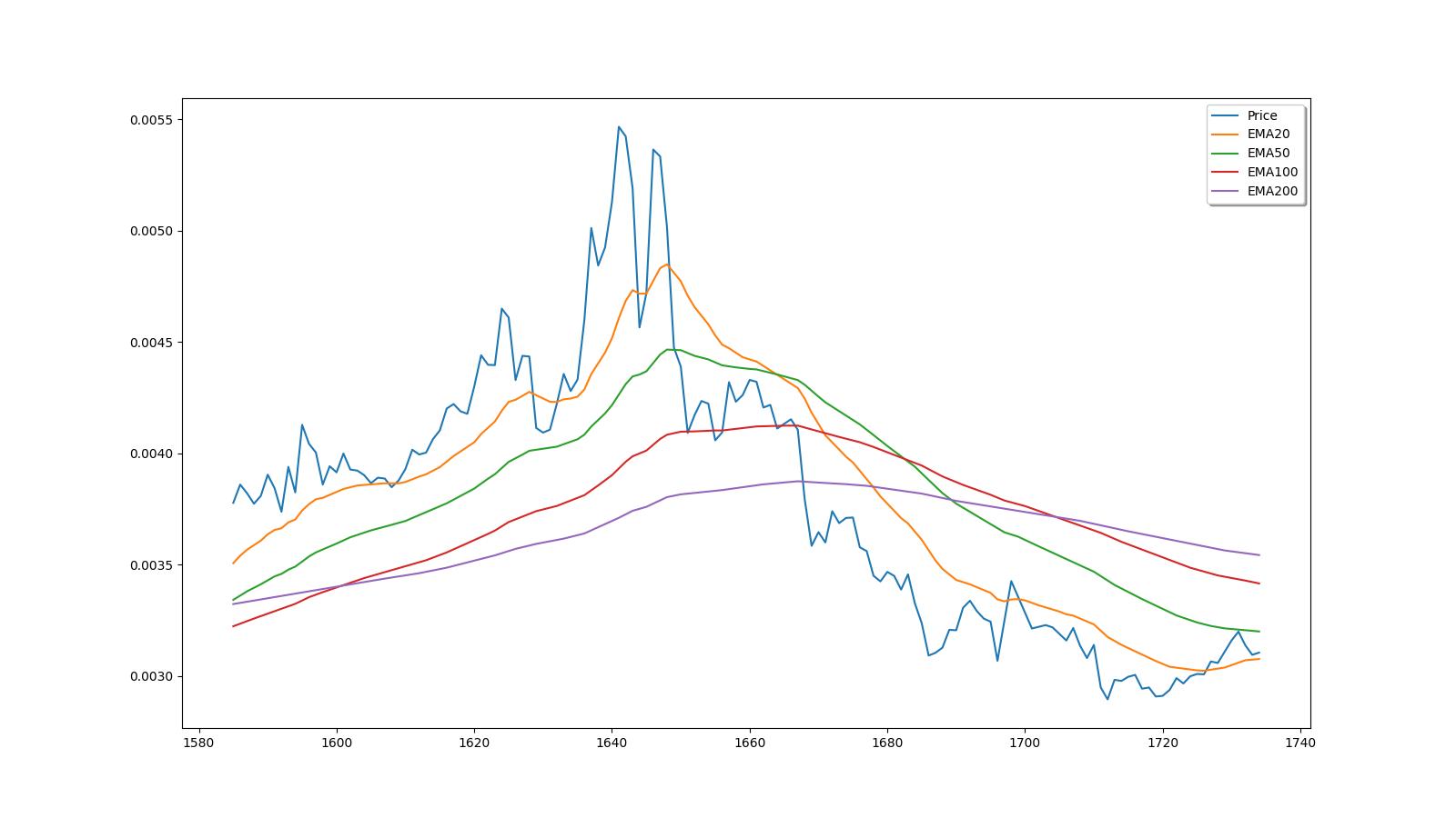 Helmet Insure Exponential Moving Averages