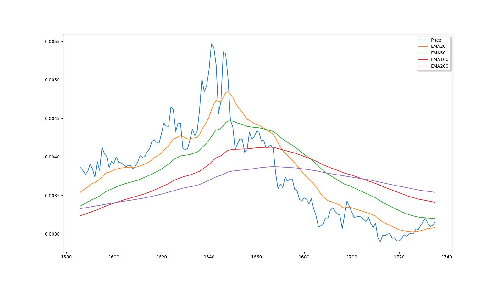 Helmet Insure Exponential Moving Averages