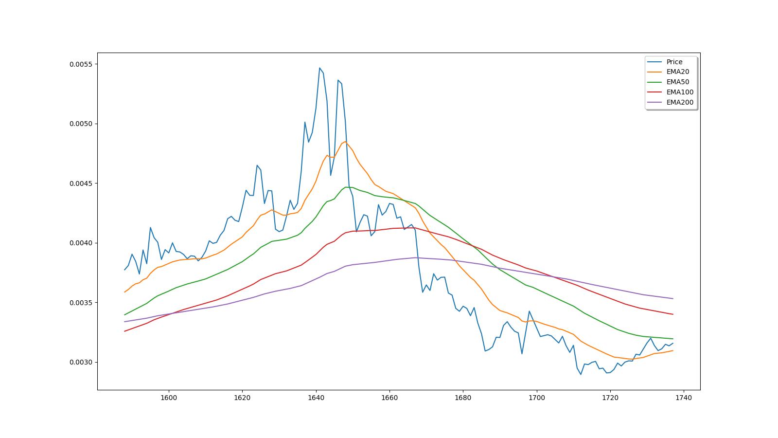 Helmet Insure Exponential Moving Averages