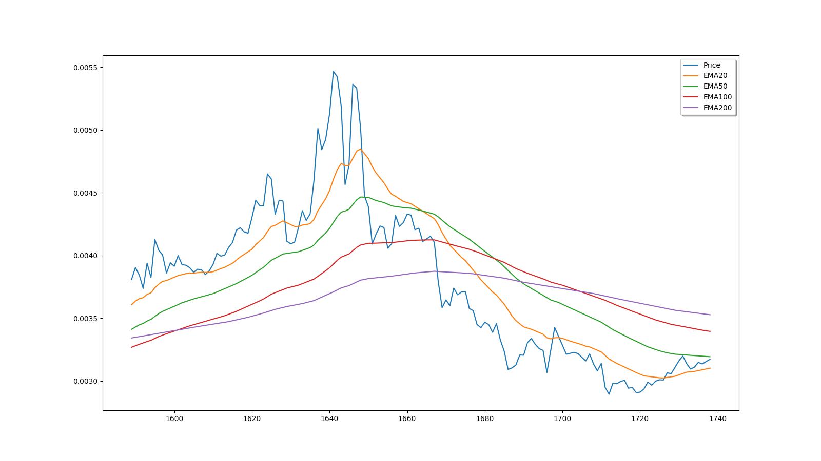 Helmet Insure Exponential Moving Averages