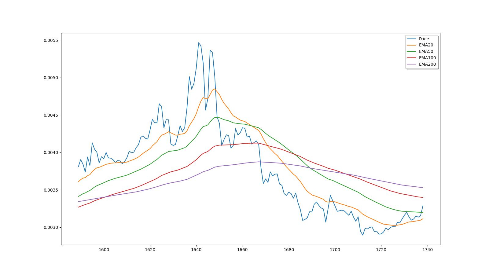 Helmet Insure Exponential Moving Averages