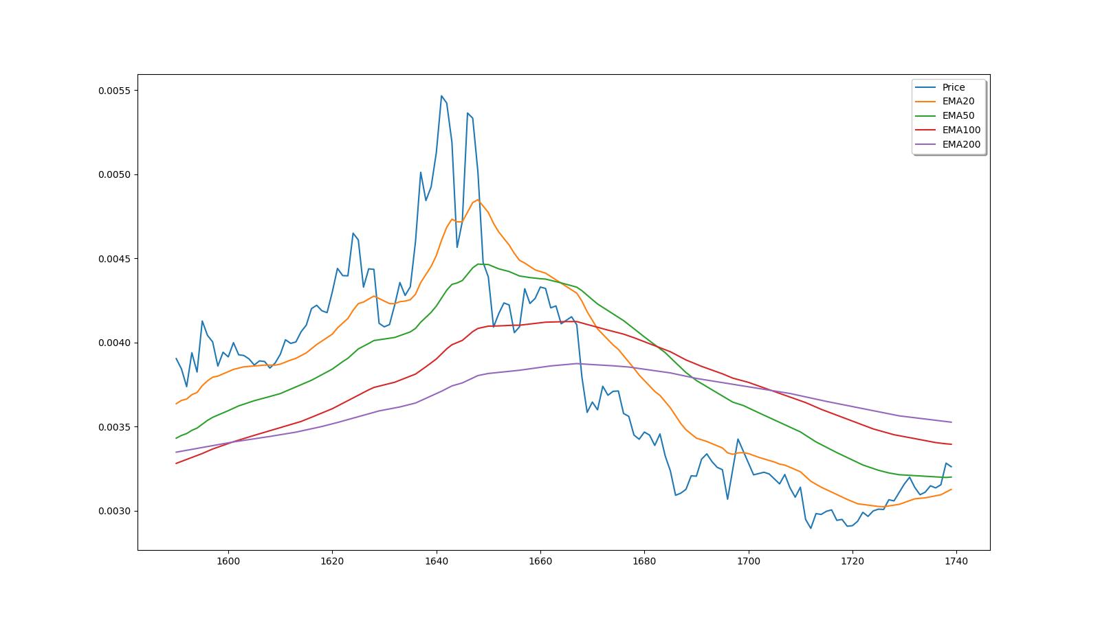 Helmet Insure Exponential Moving Averages