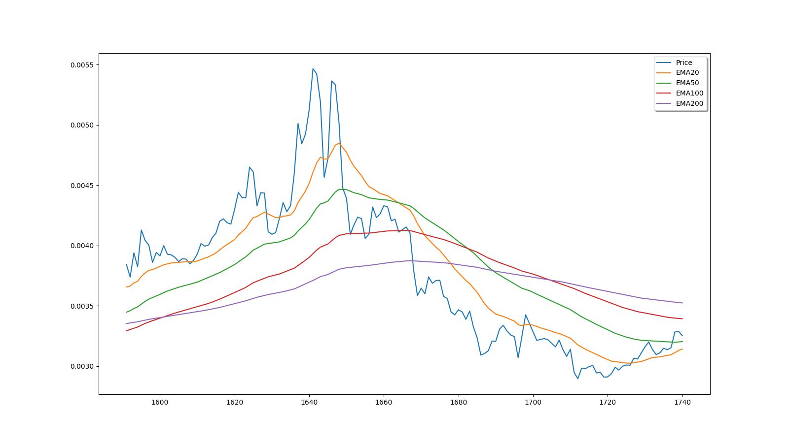 Helmet Insure Exponential Moving Averages