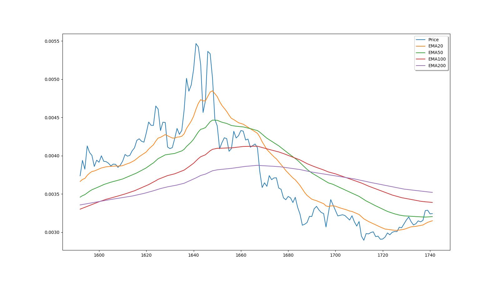 Helmet Insure Exponential Moving Averages
