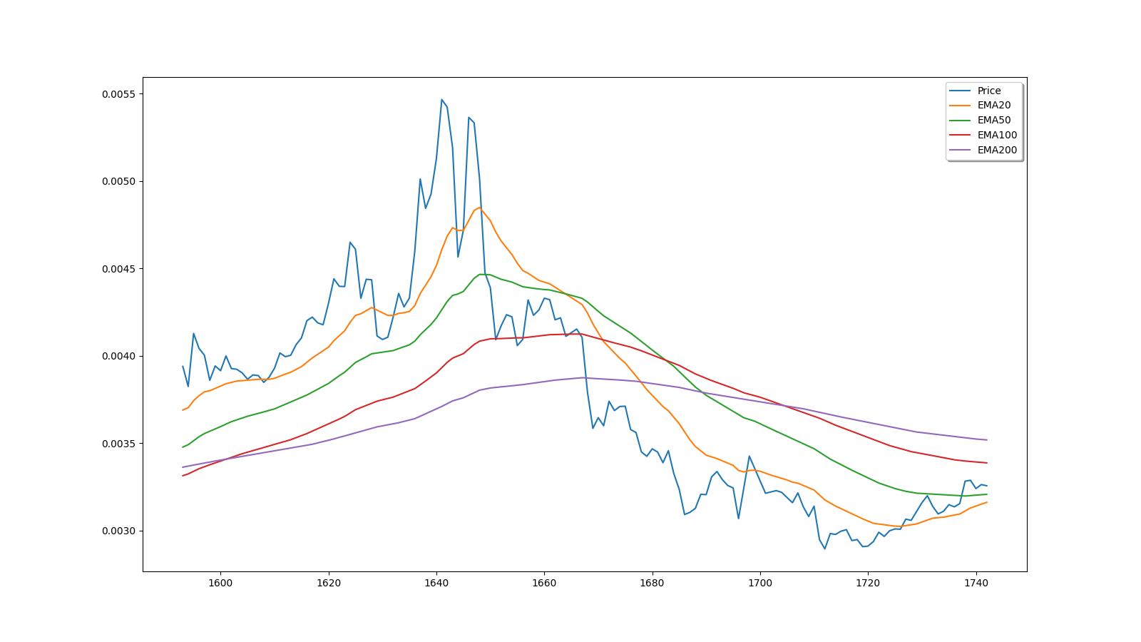 Helmet Insure Exponential Moving Averages