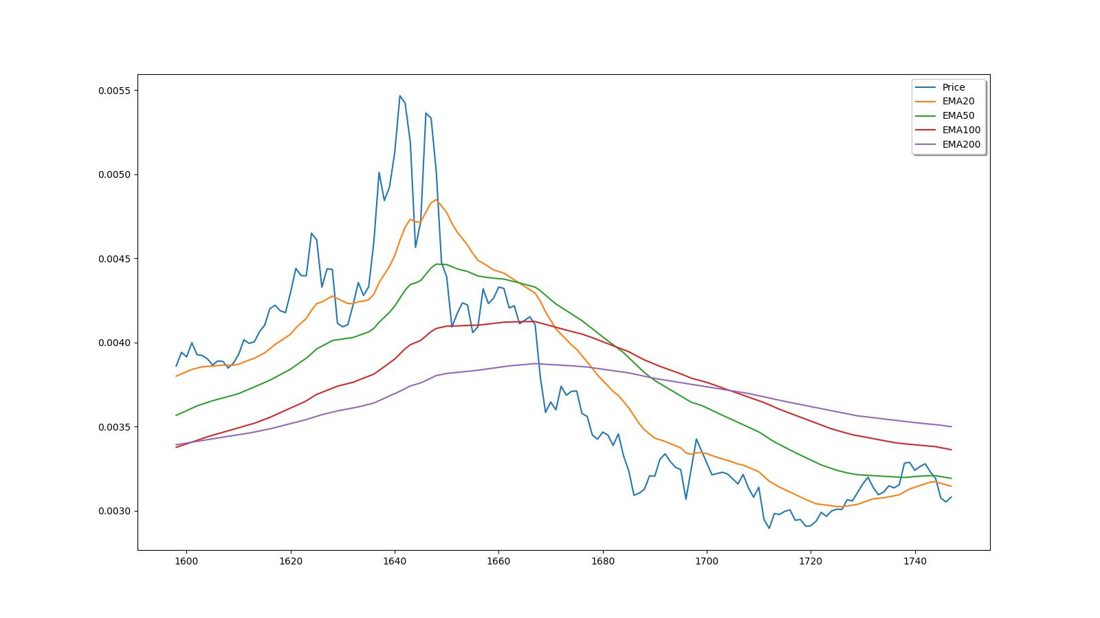Helmet Insure Exponential Moving Averages