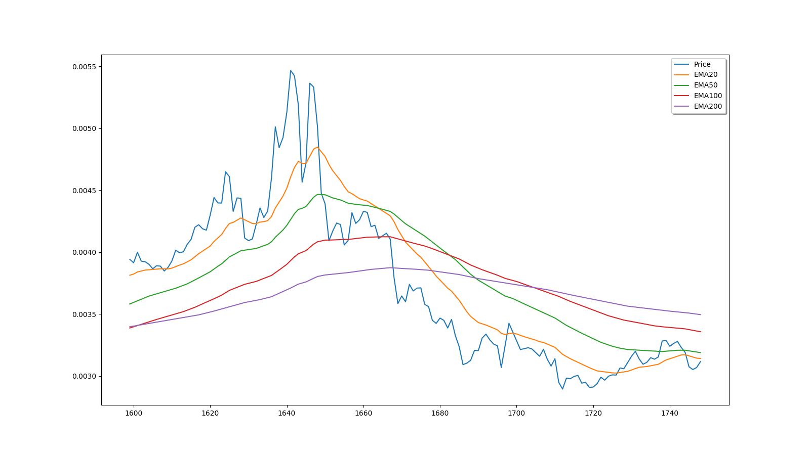 Helmet Insure Exponential Moving Averages