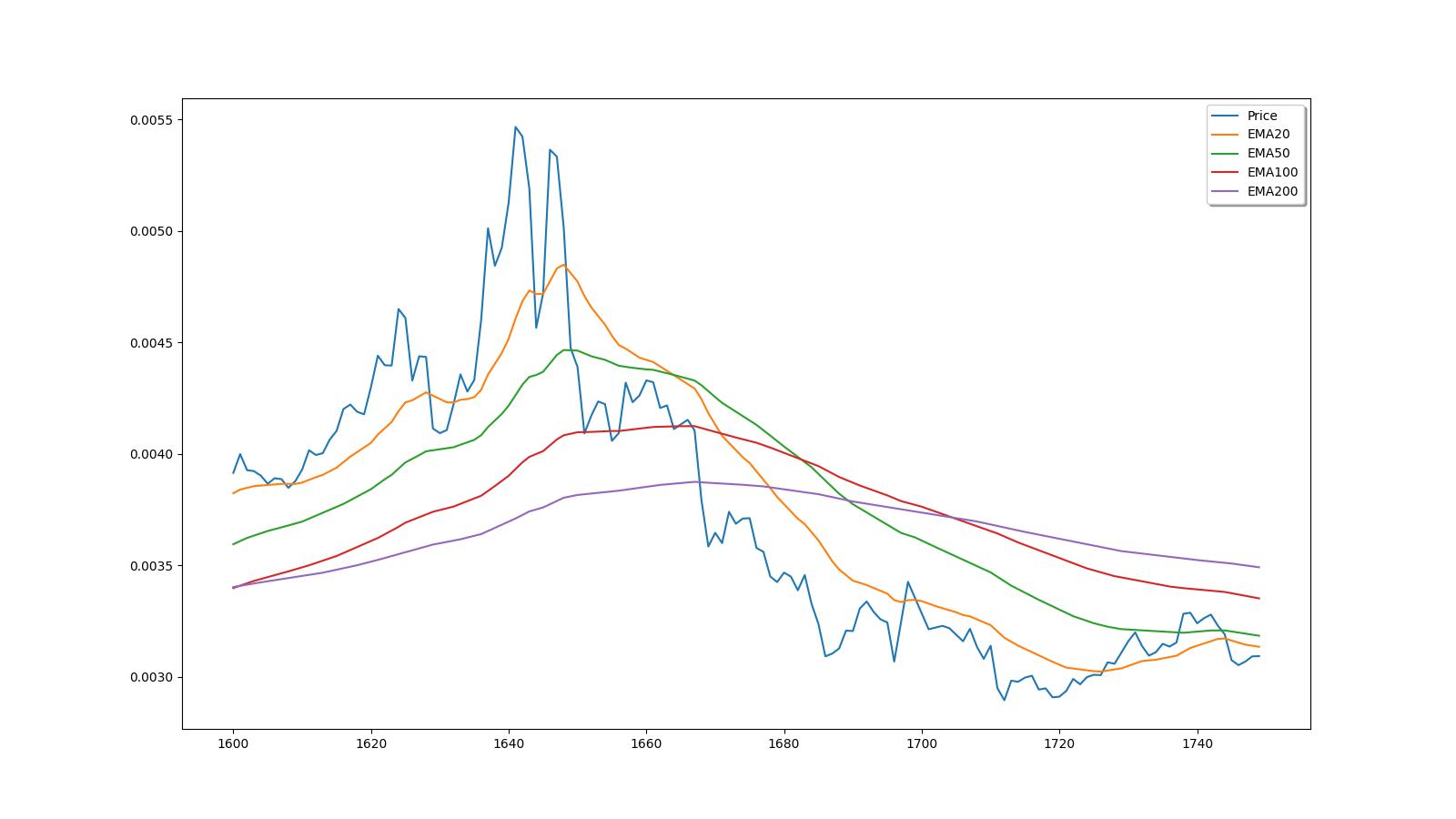Helmet Insure Exponential Moving Averages