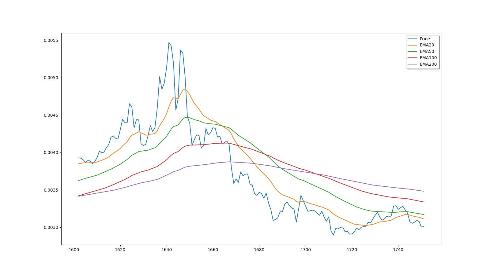 Helmet Insure Exponential Moving Averages