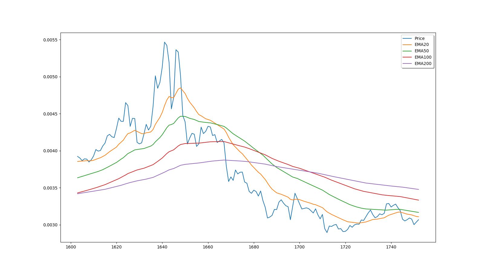 Helmet Insure Exponential Moving Averages