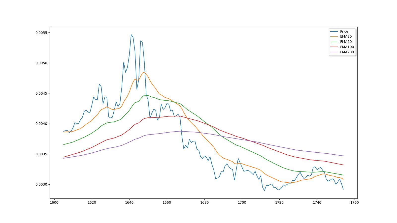 Helmet Insure Exponential Moving Averages