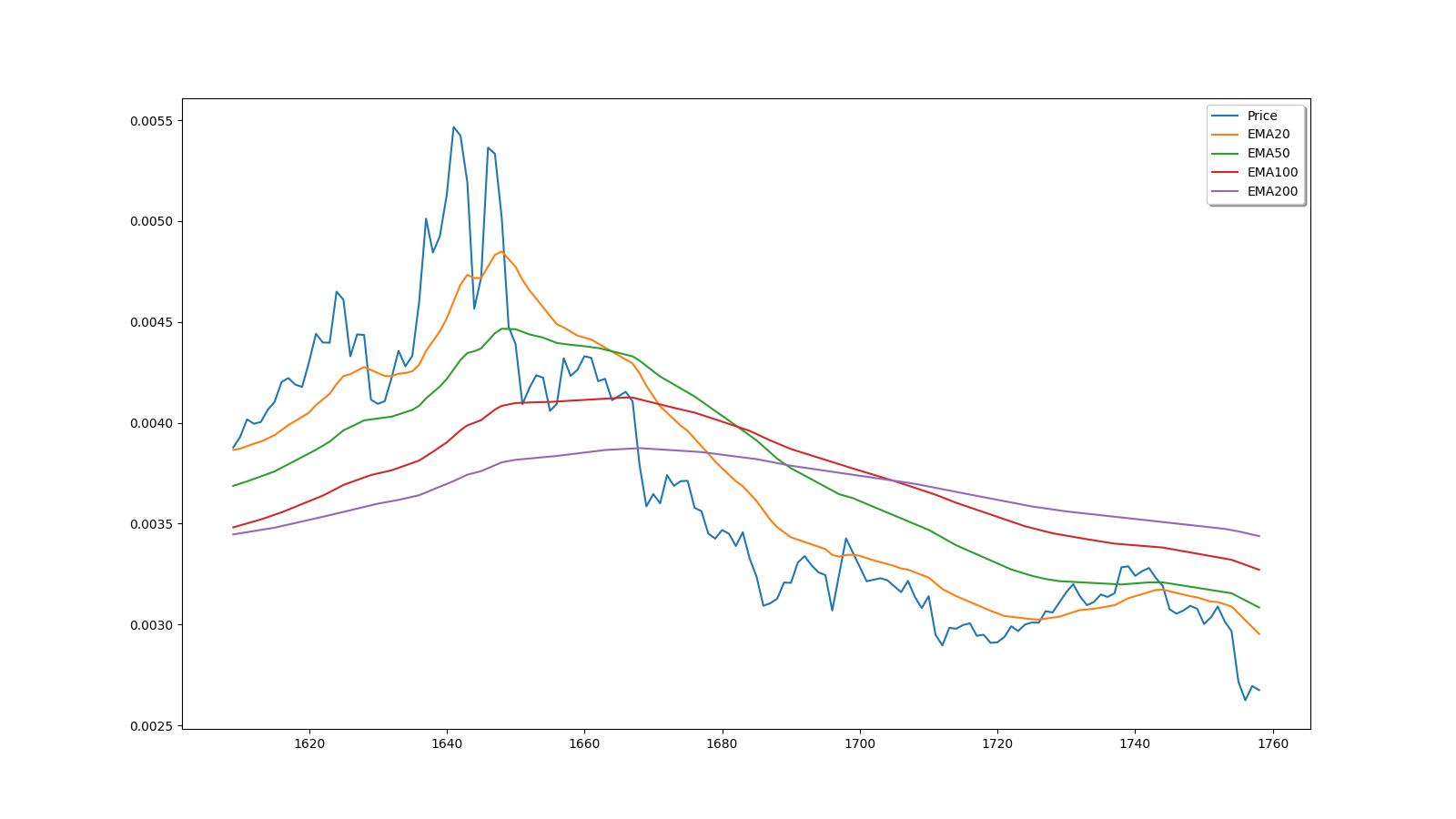 Helmet Insure Exponential Moving Averages