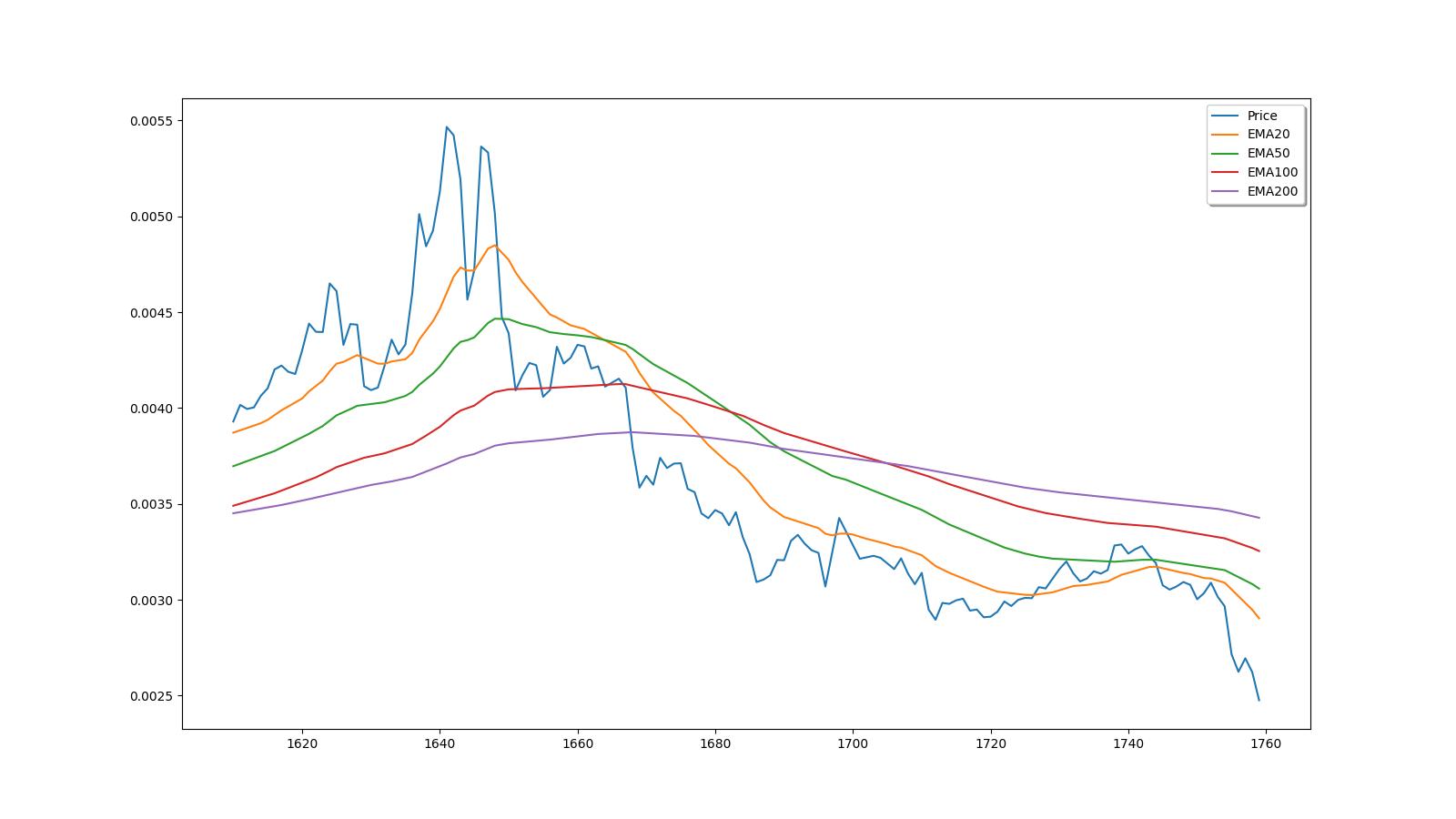 Helmet Insure Exponential Moving Averages