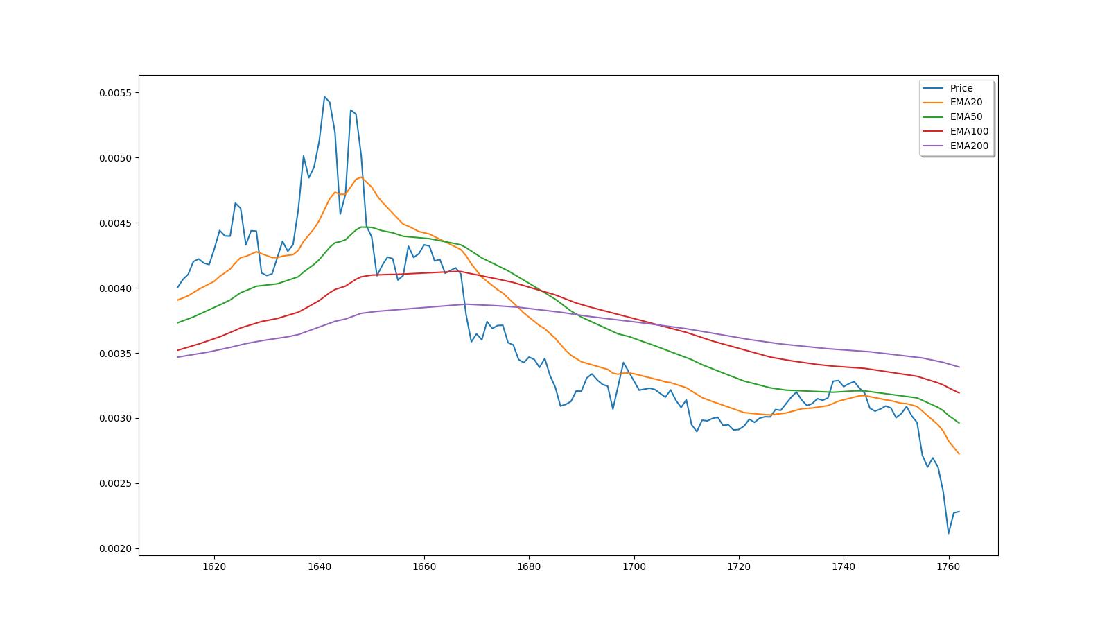Helmet Insure Exponential Moving Averages