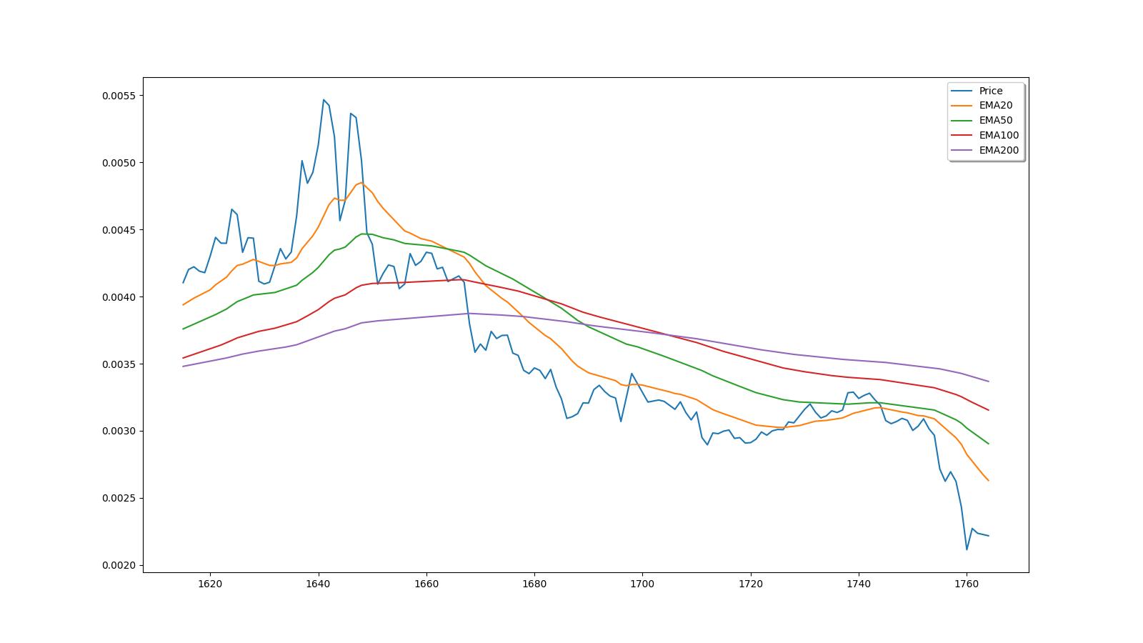 Helmet Insure Exponential Moving Averages