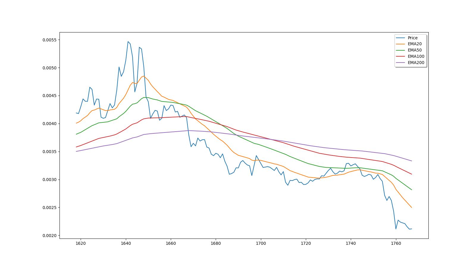 Helmet Insure Exponential Moving Averages
