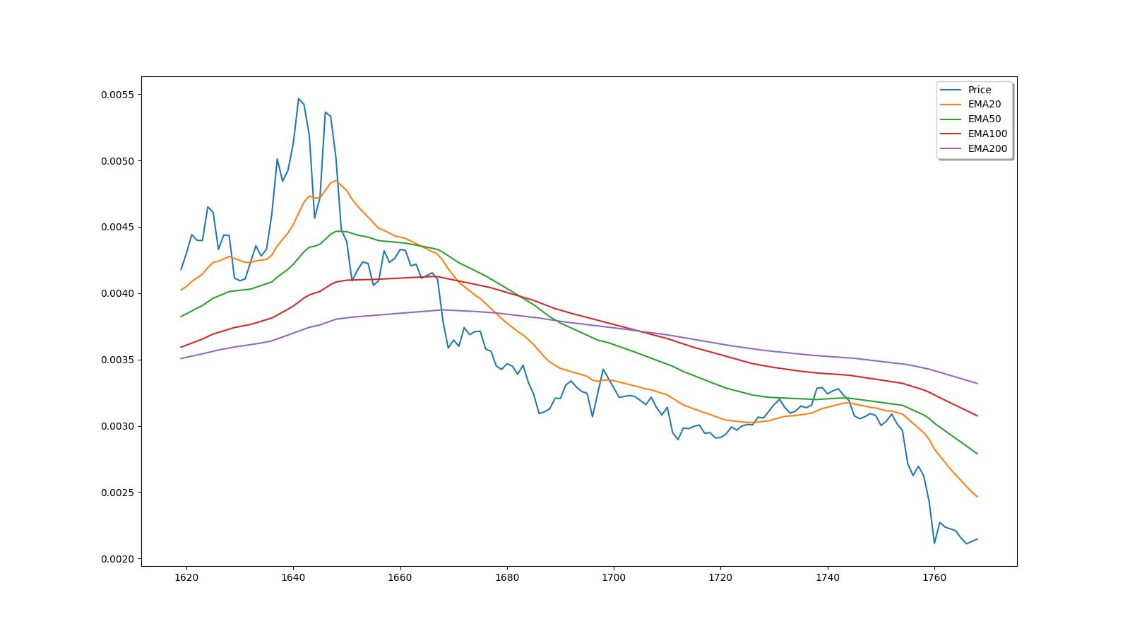 Helmet Insure Exponential Moving Averages