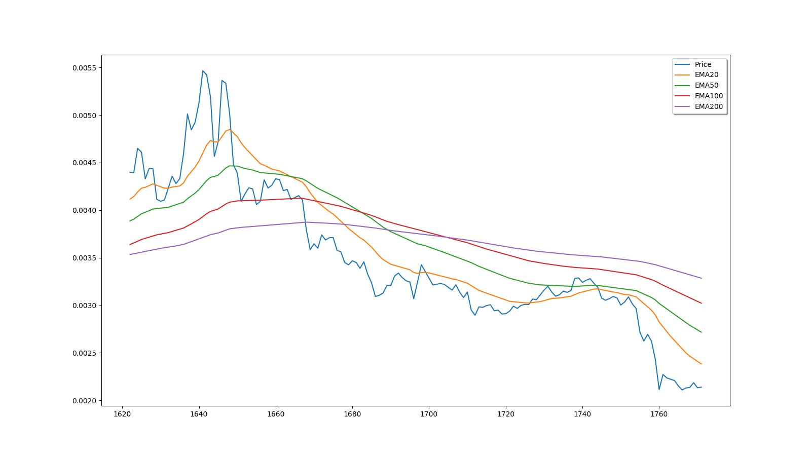 Helmet Insure Exponential Moving Averages