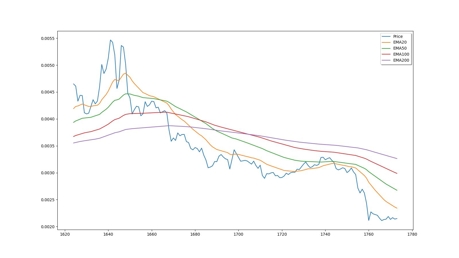 Helmet Insure Exponential Moving Averages