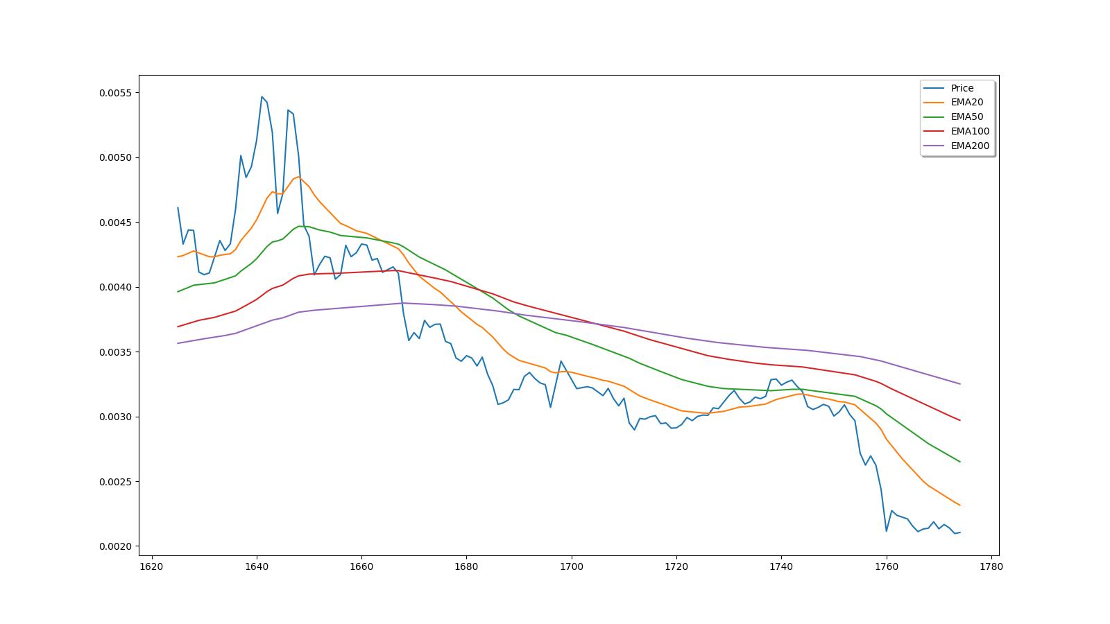 Helmet Insure Exponential Moving Averages