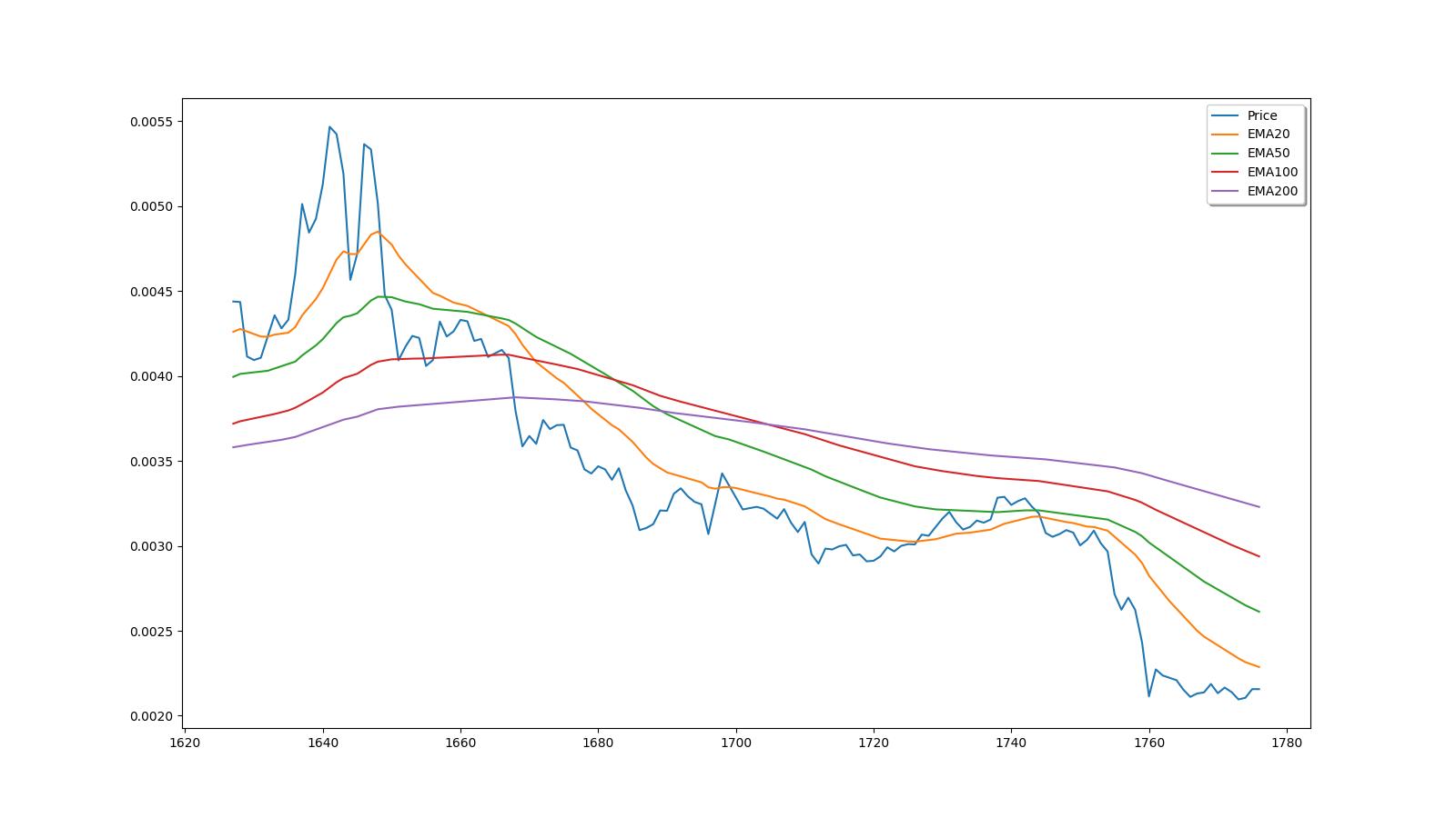 Helmet Insure Exponential Moving Averages
