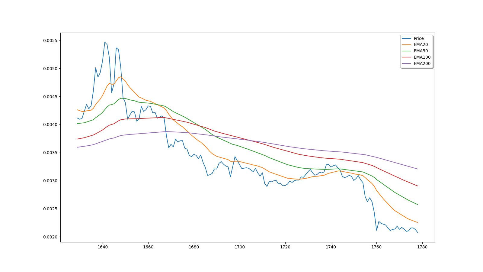 Helmet Insure Exponential Moving Averages