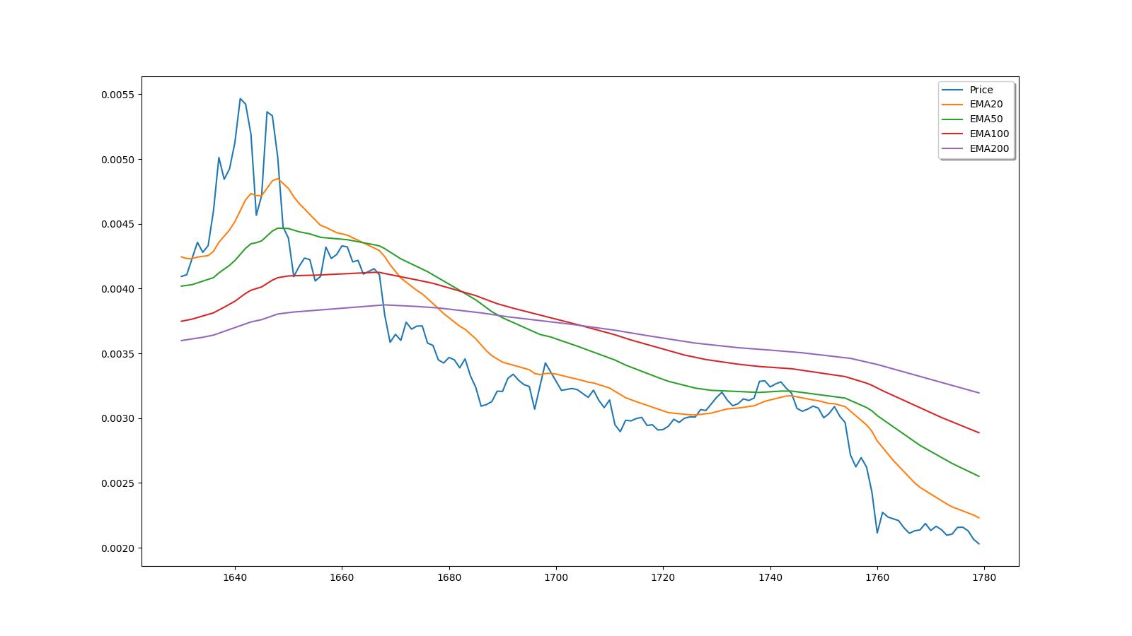 Helmet Insure Exponential Moving Averages