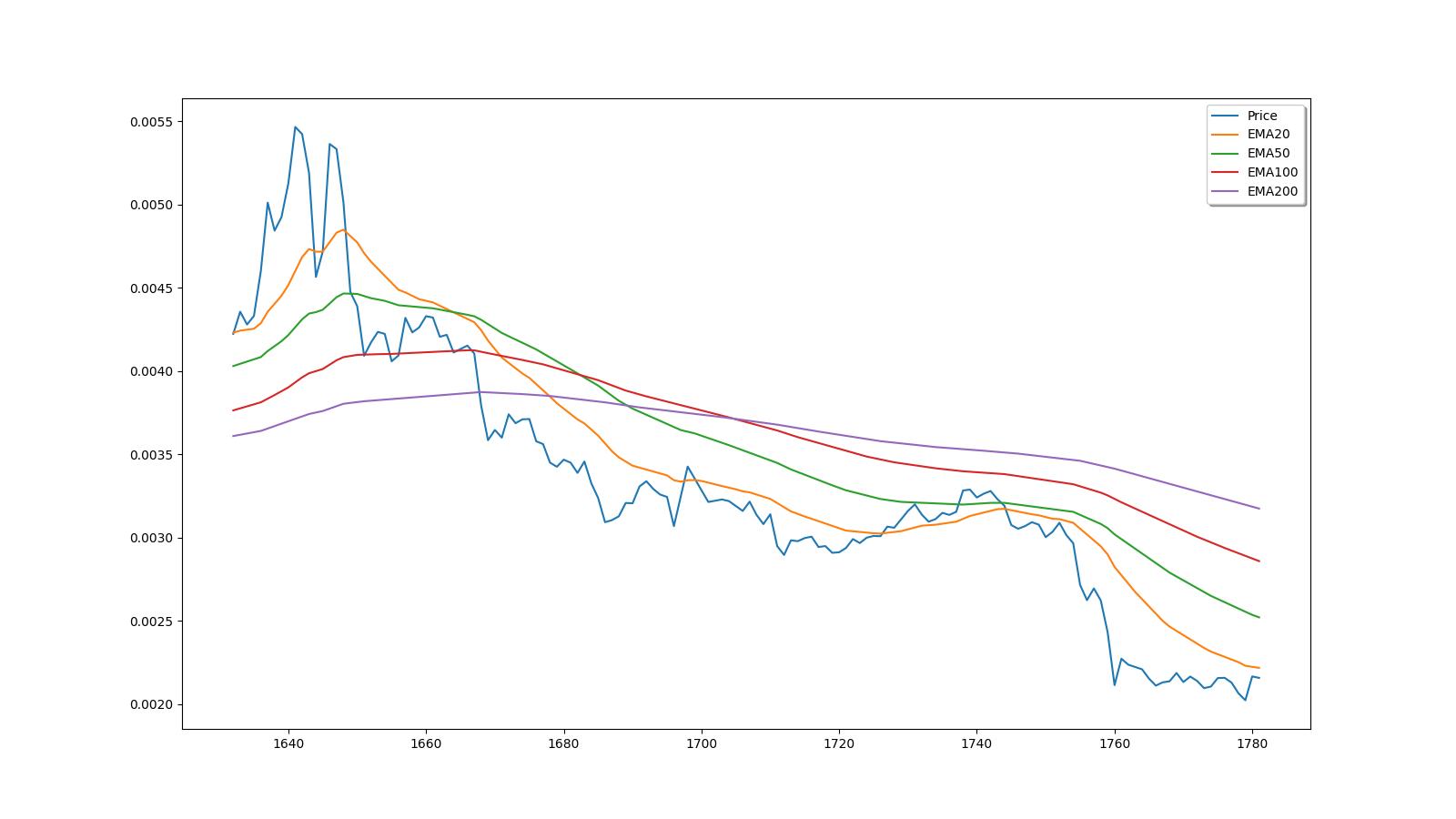 Helmet Insure Exponential Moving Averages