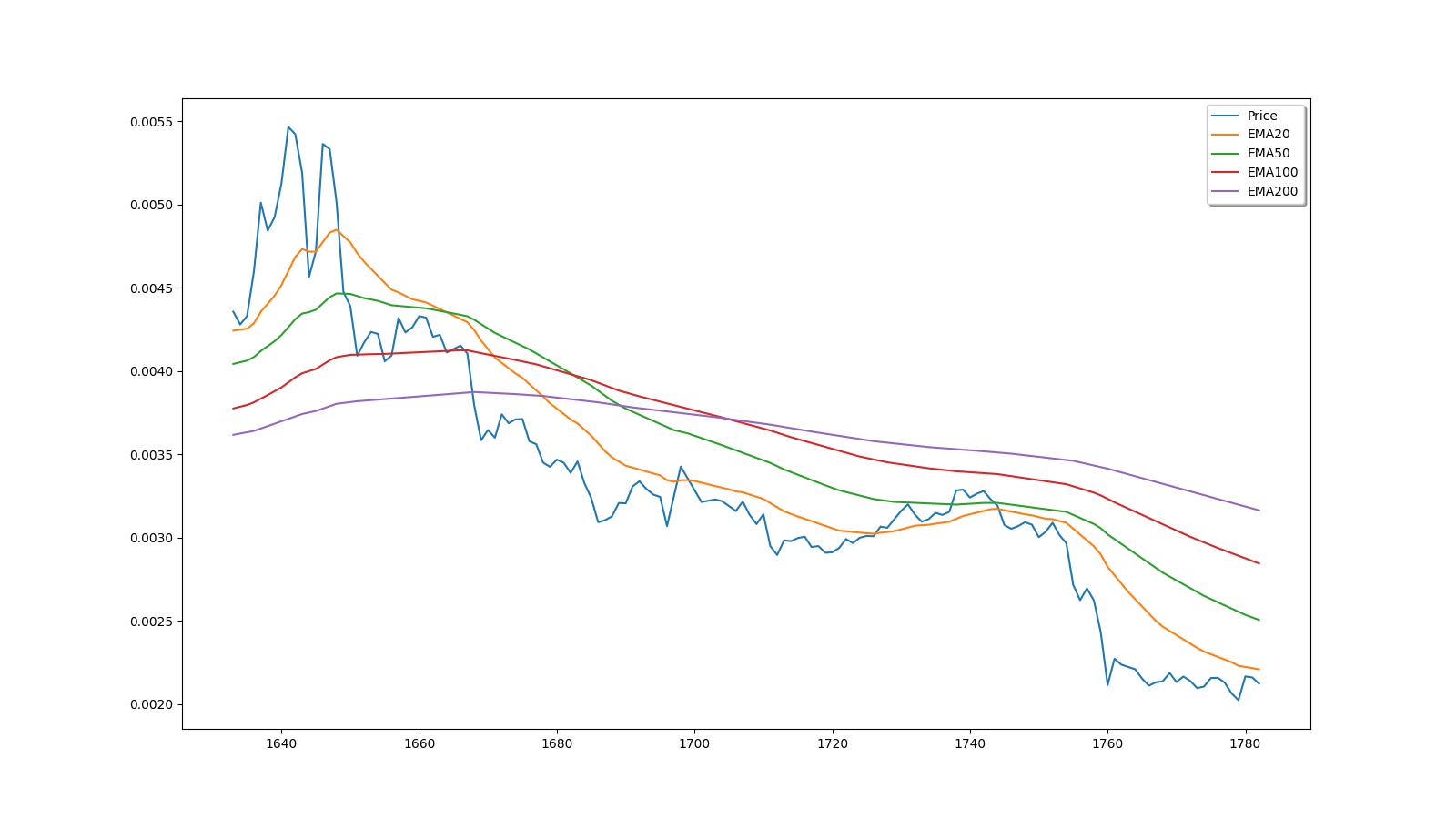 Helmet Insure Exponential Moving Averages
