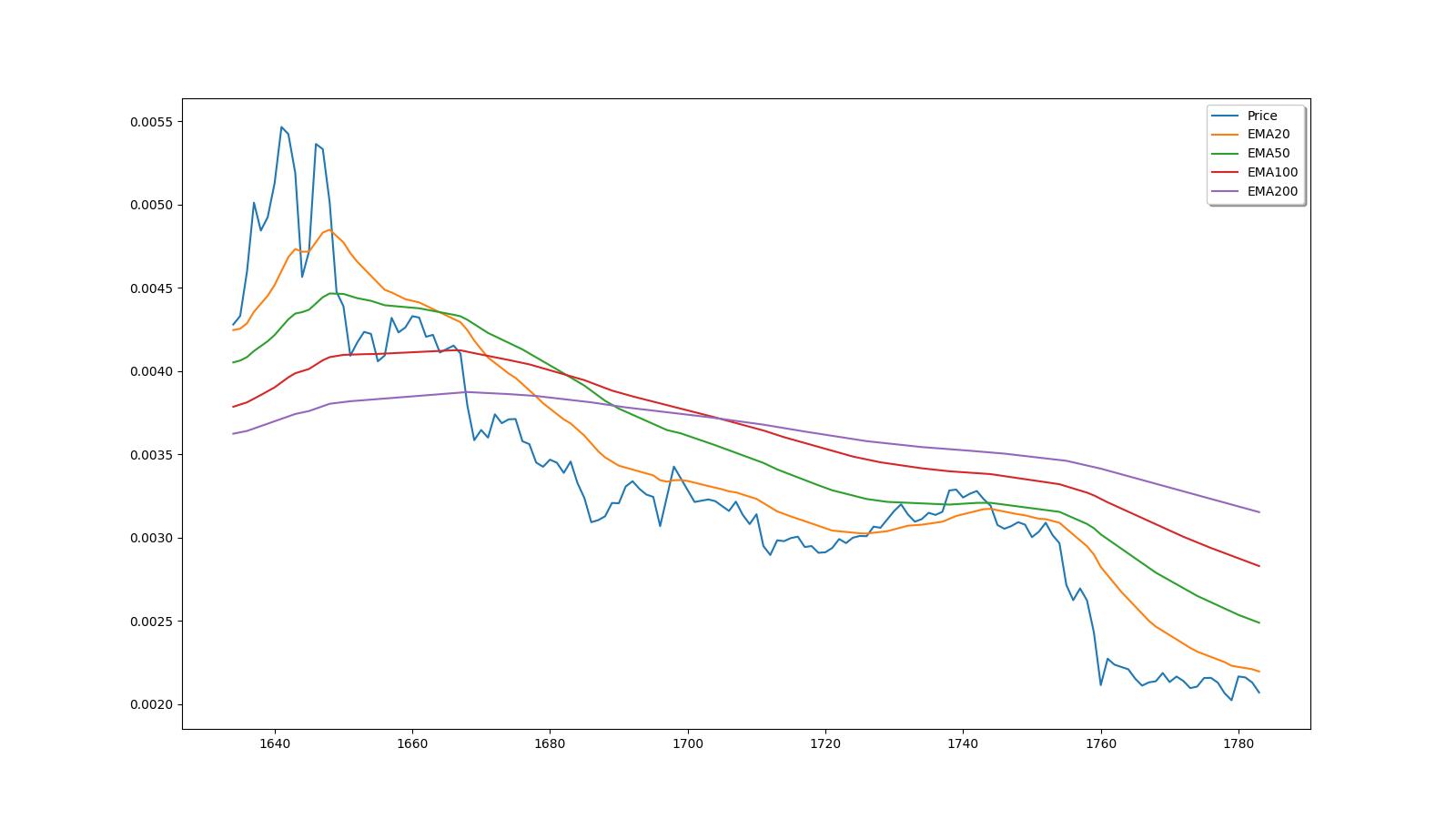 Helmet Insure Exponential Moving Averages