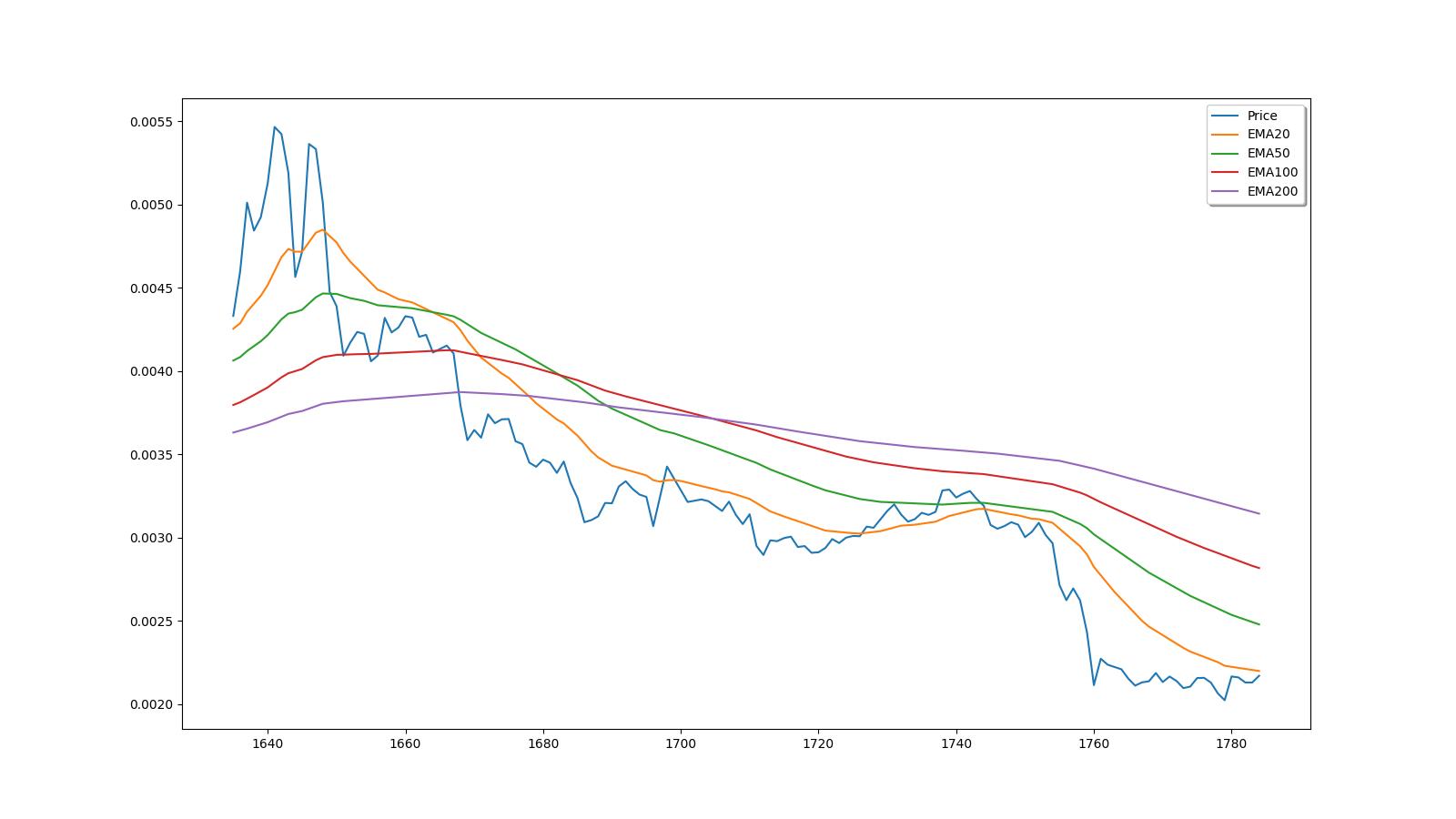 Helmet Insure Exponential Moving Averages