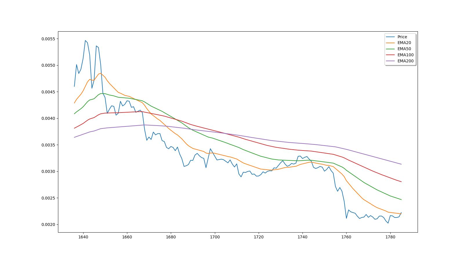 Helmet Insure Exponential Moving Averages
