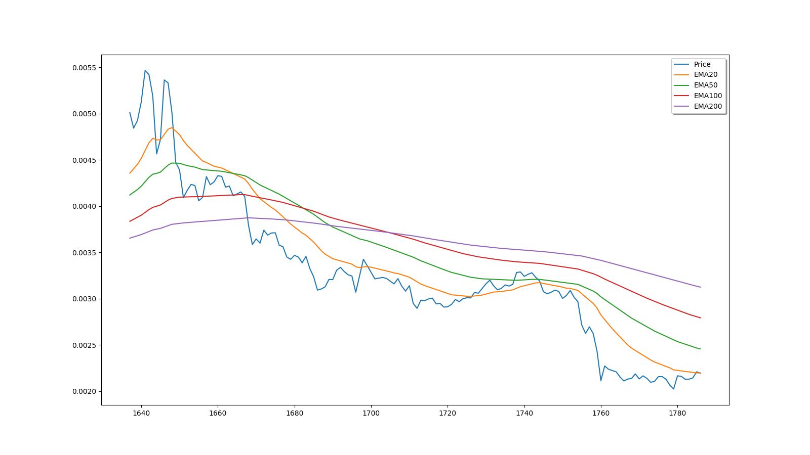 Helmet Insure Exponential Moving Averages