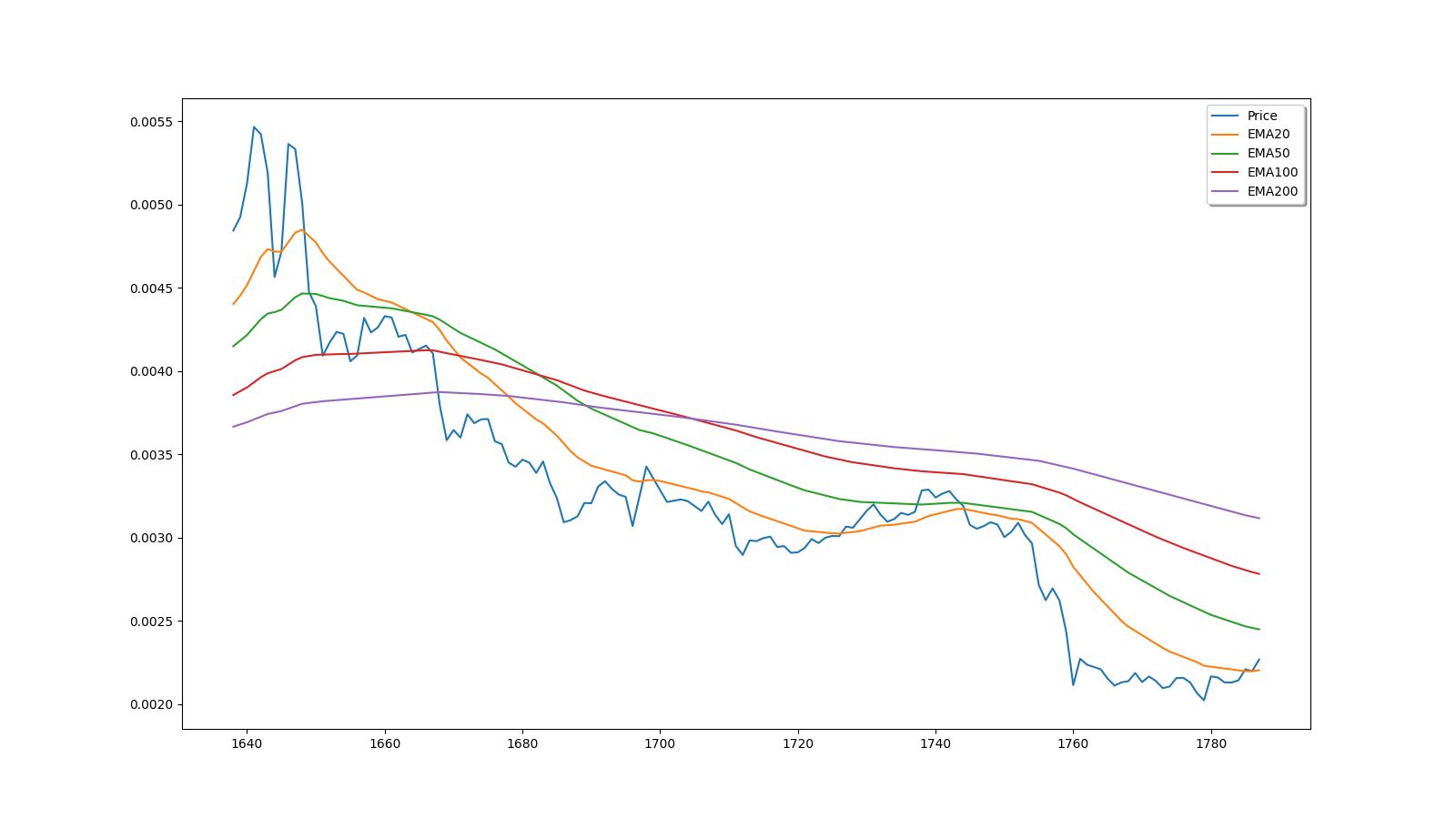 Helmet Insure Exponential Moving Averages
