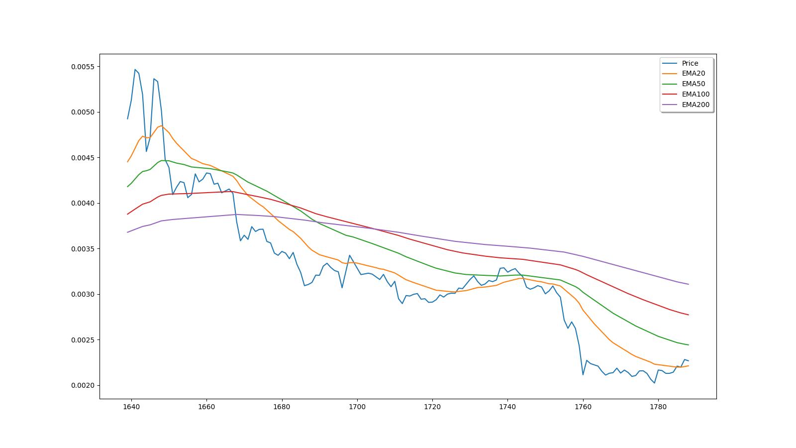 Helmet Insure Exponential Moving Averages