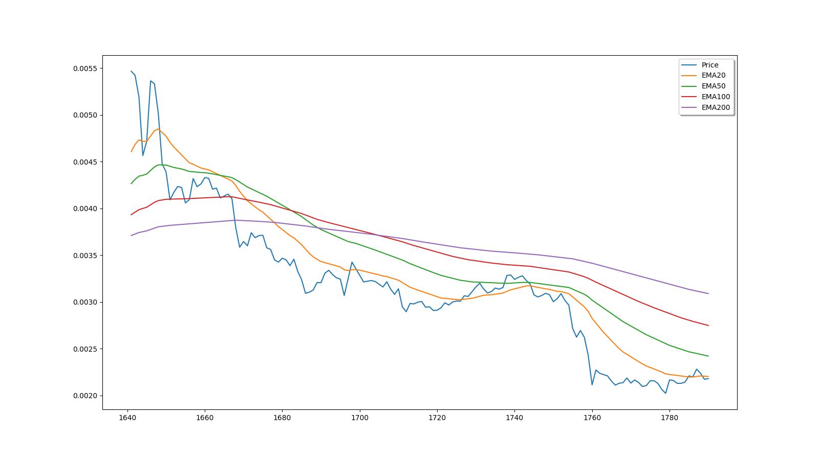 Helmet Insure Exponential Moving Averages