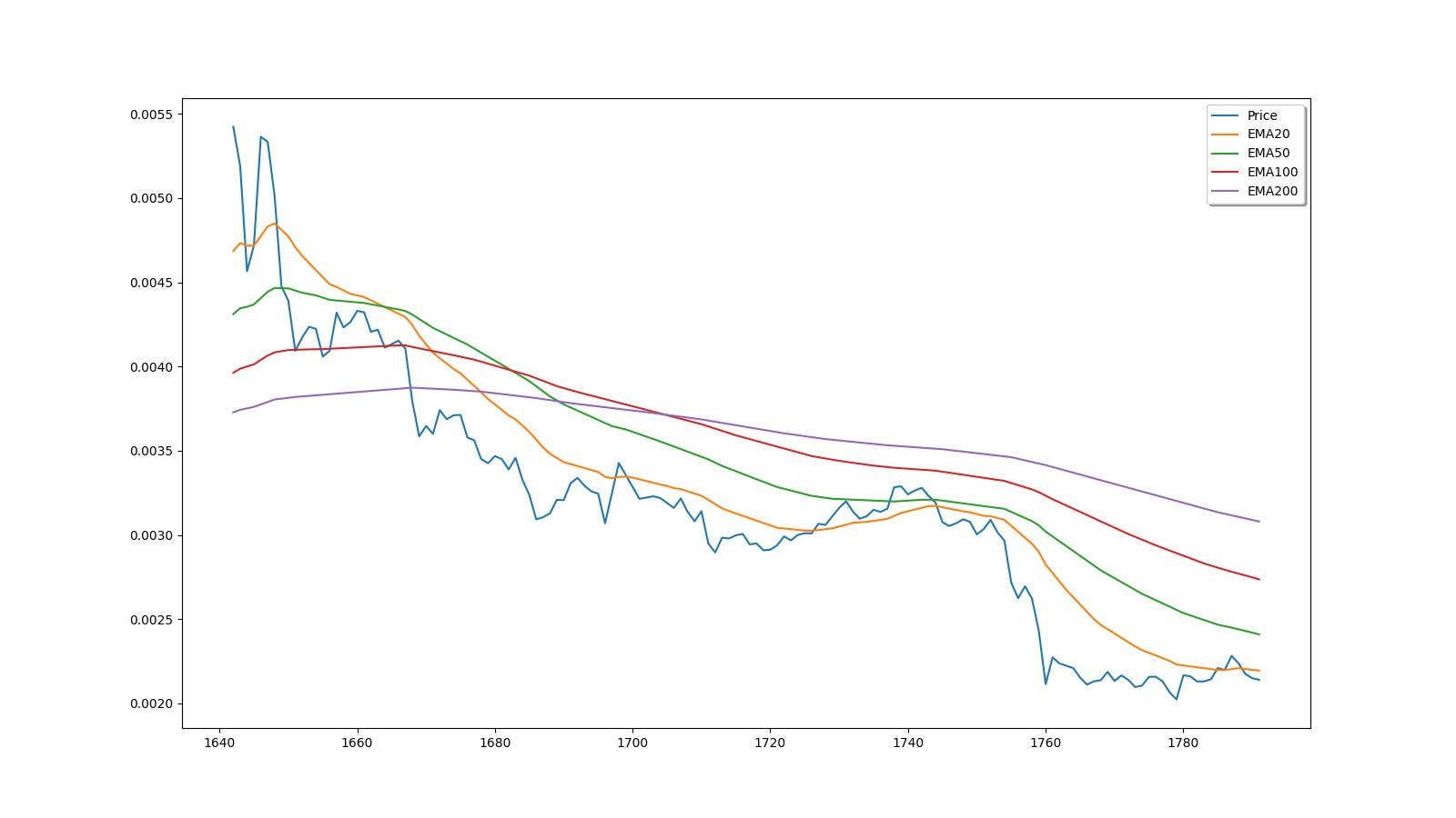 Helmet Insure Exponential Moving Averages