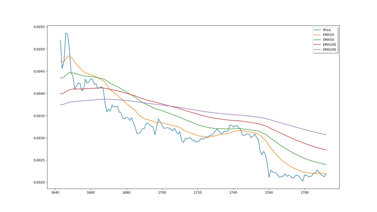 Helmet Insure Exponential Moving Averages