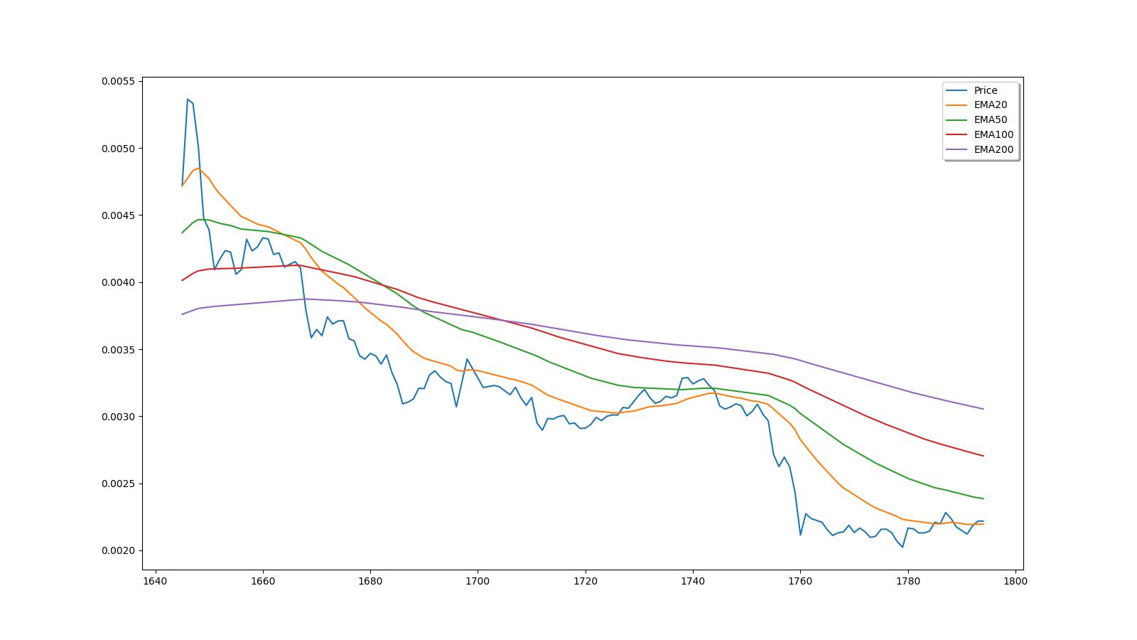 Helmet Insure Exponential Moving Averages