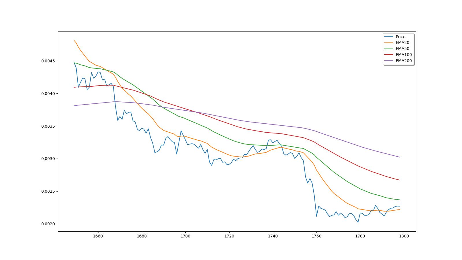 Helmet Insure Exponential Moving Averages