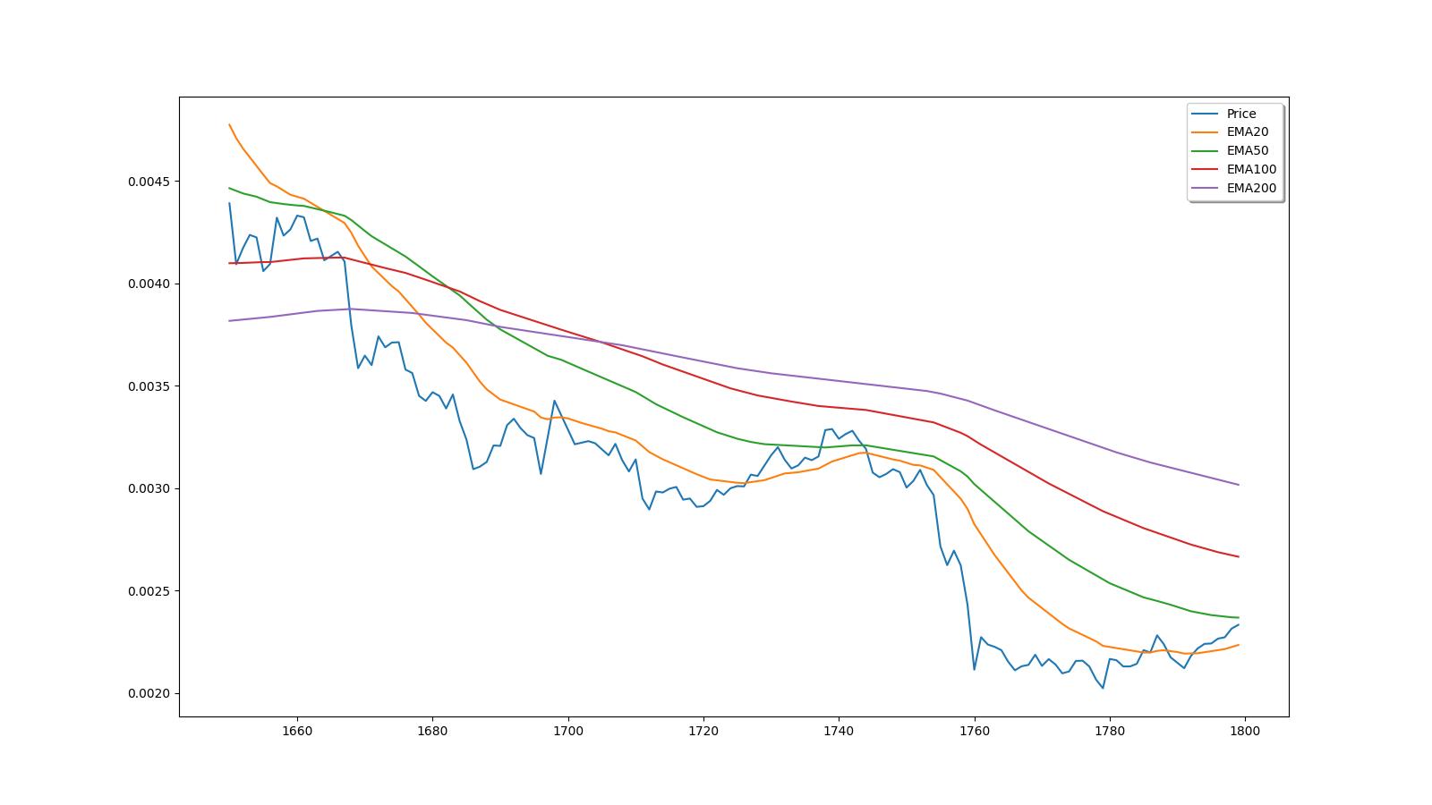 Helmet Insure Exponential Moving Averages