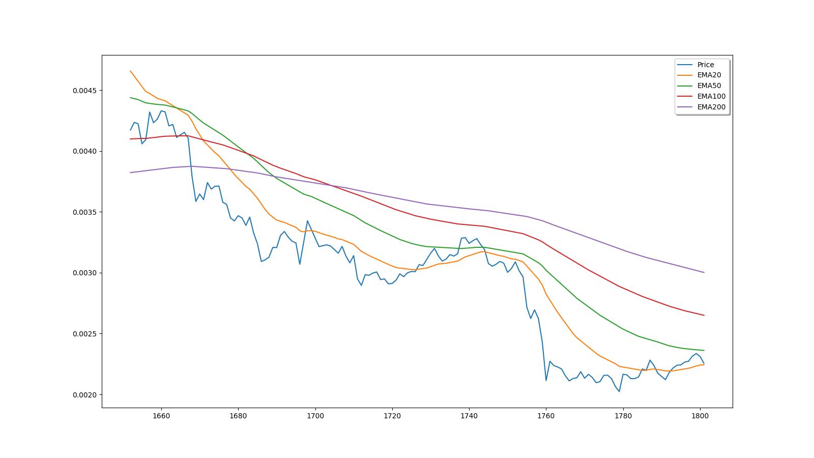 Helmet Insure Exponential Moving Averages