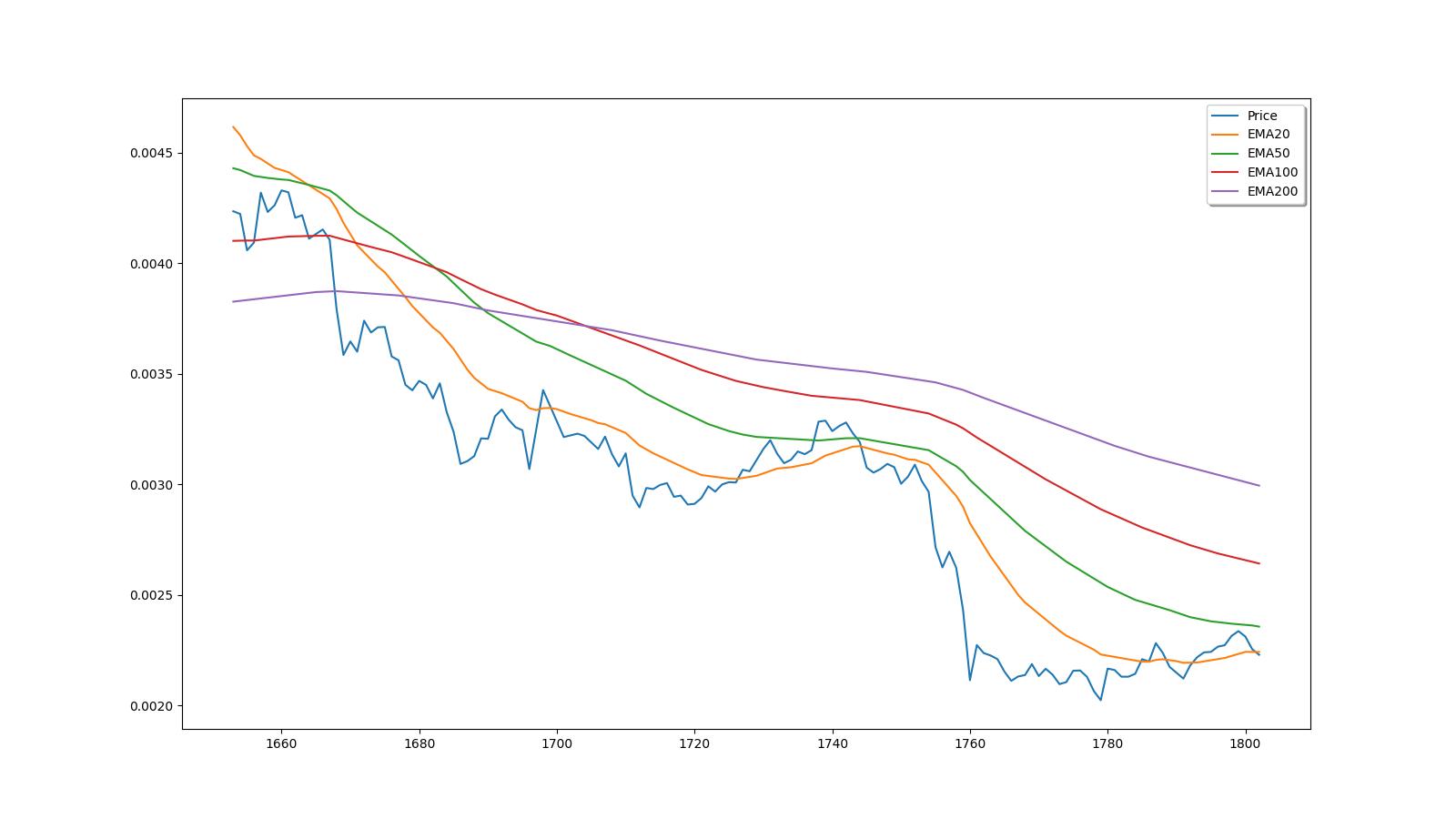 Helmet Insure Exponential Moving Averages
