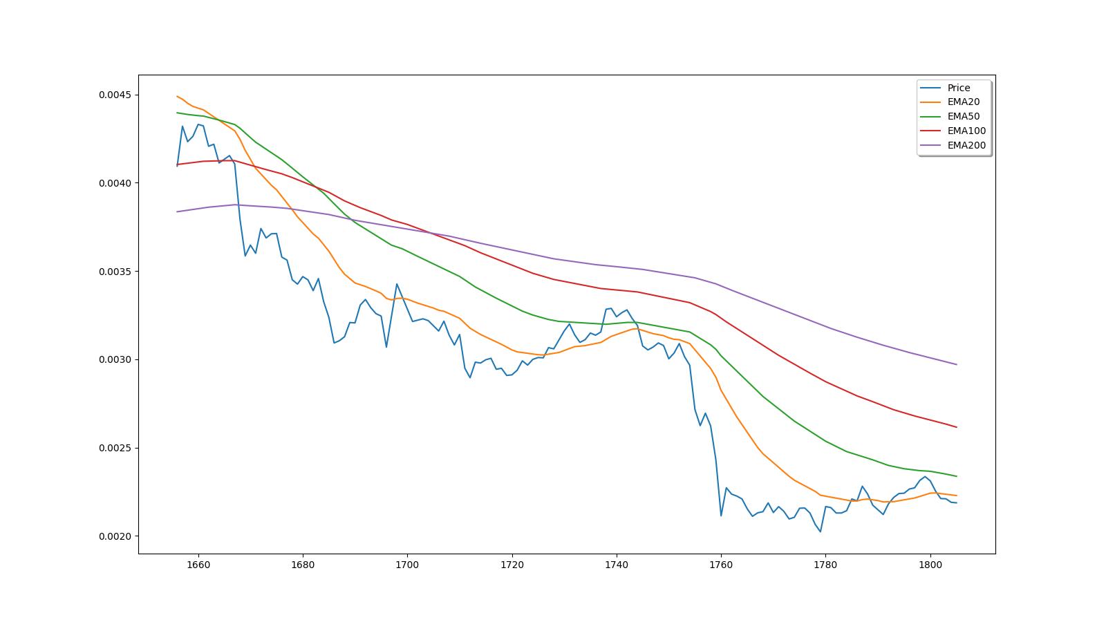 Helmet Insure Exponential Moving Averages