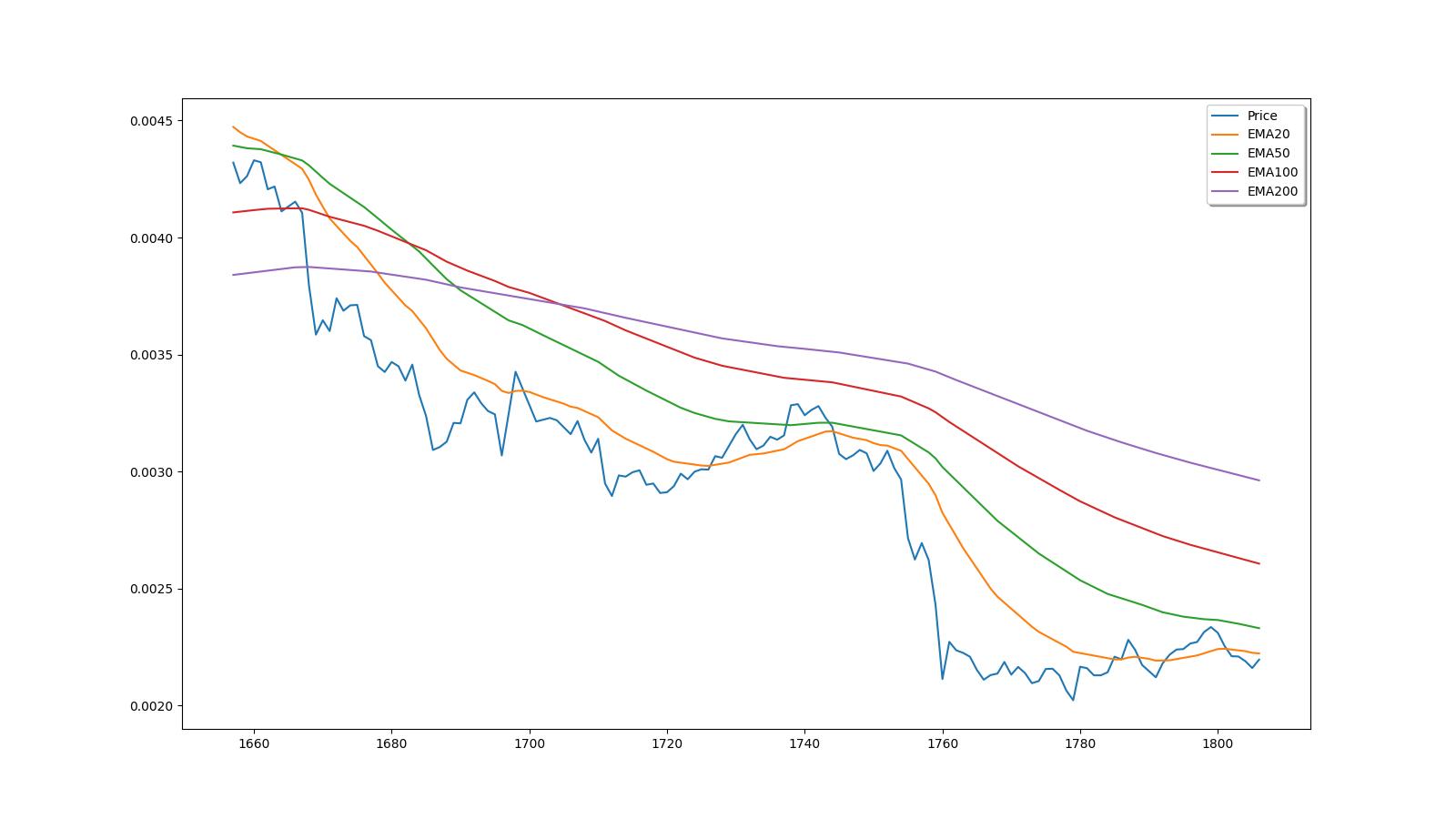 Helmet Insure Exponential Moving Averages