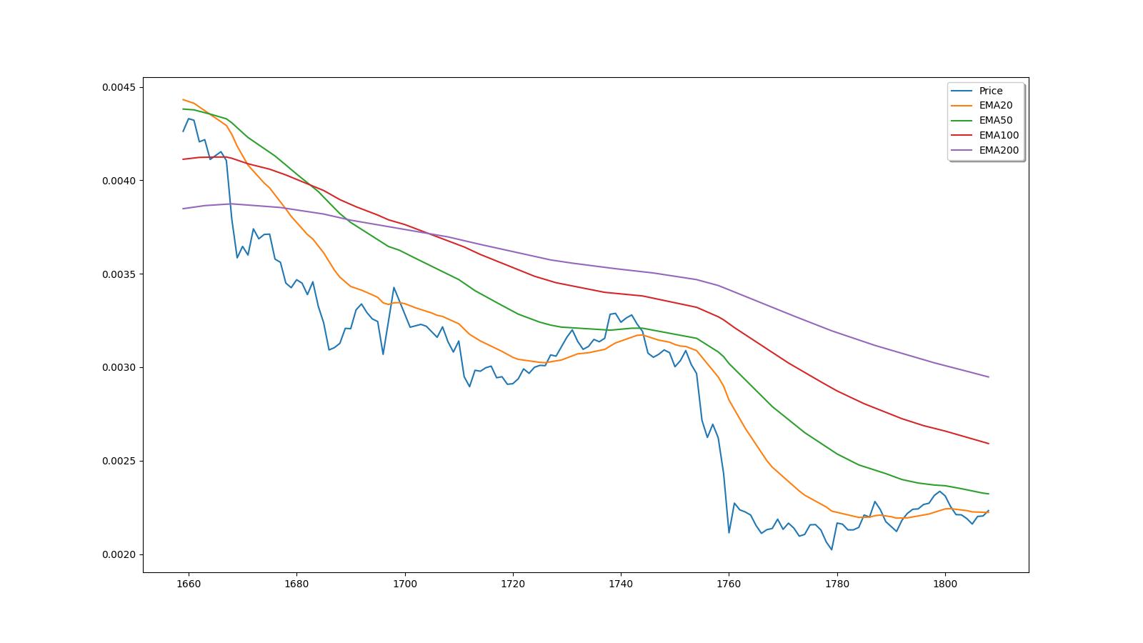 Helmet Insure Exponential Moving Averages