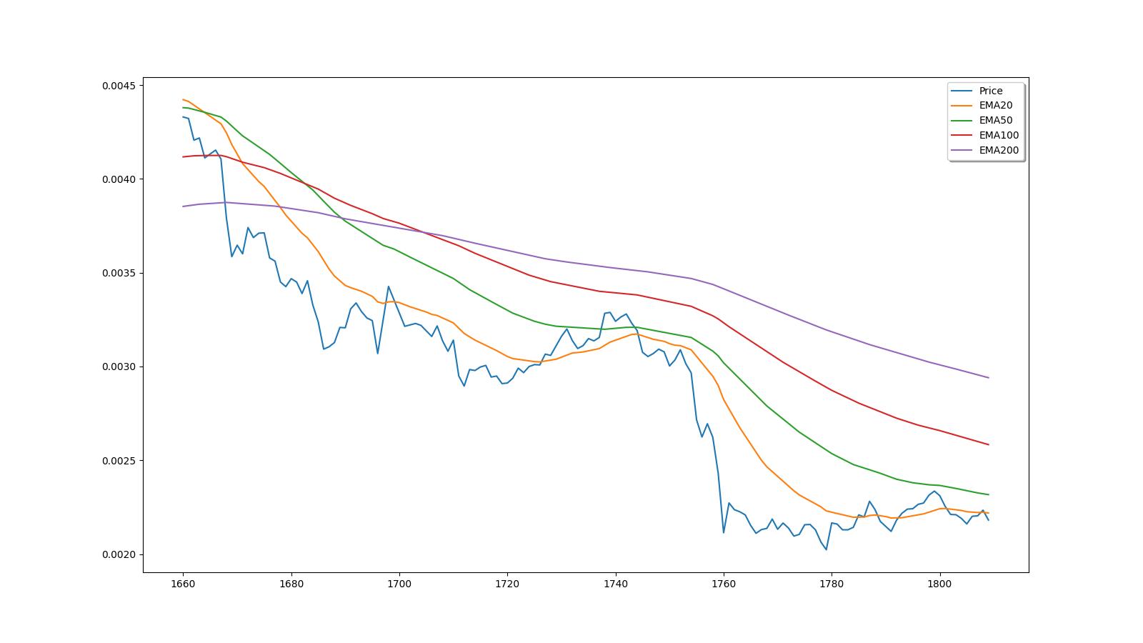 Helmet Insure Exponential Moving Averages